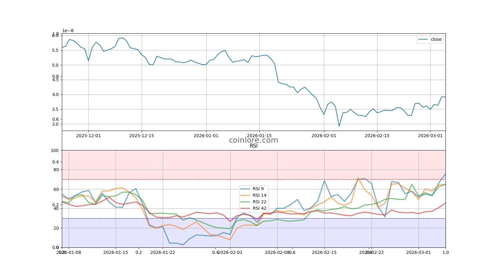 Dogelon Mars RSI indicator