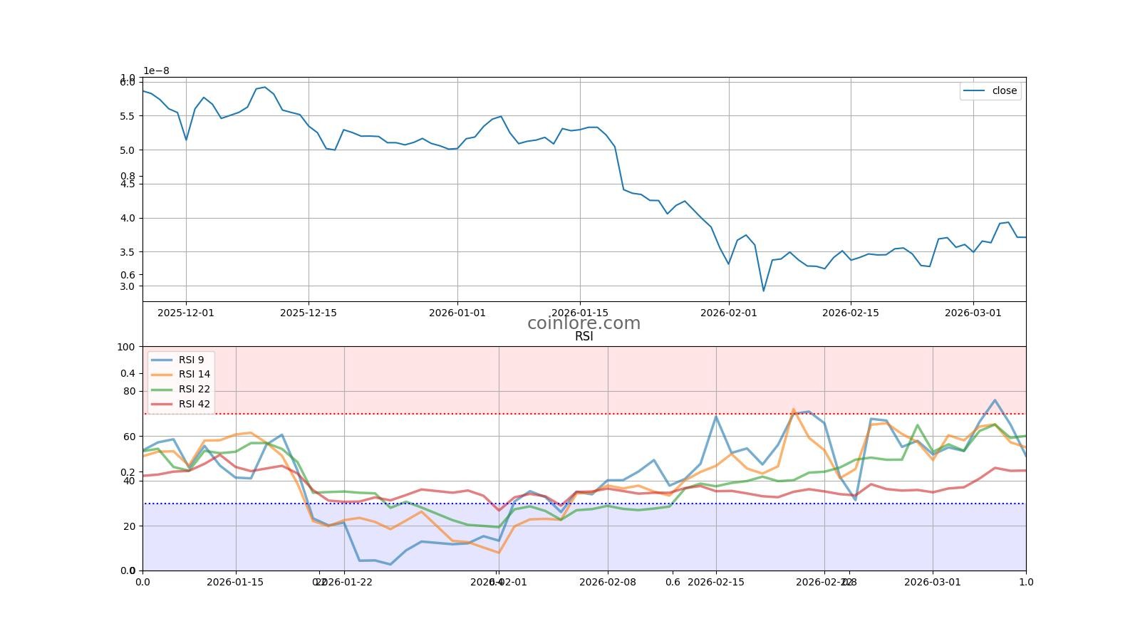 Dogelon Mars RSI indicator