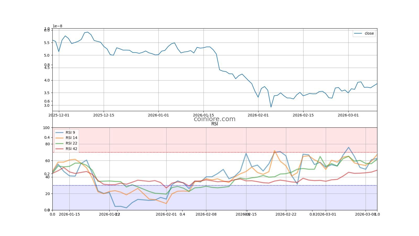 Dogelon Mars RSI indicator