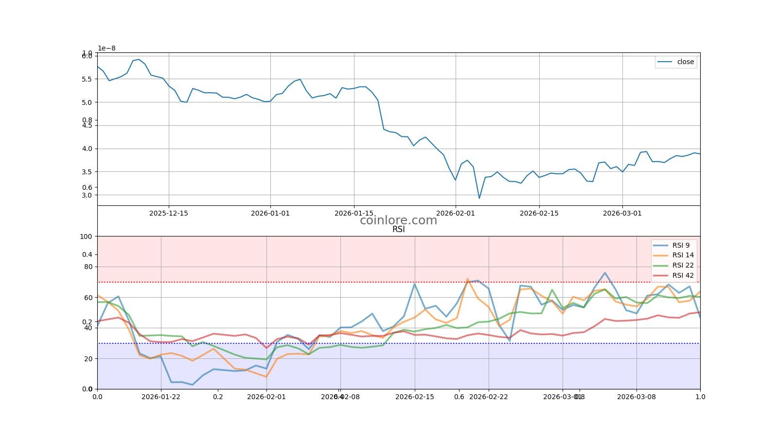 Dogelon Mars RSI indicator