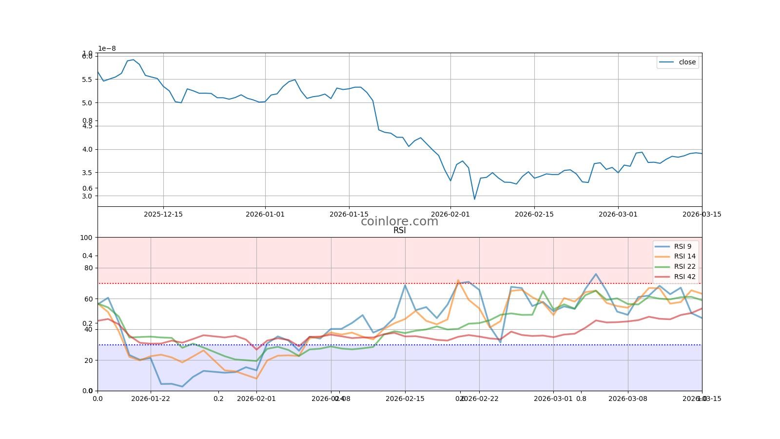 Dogelon Mars RSI indicator
