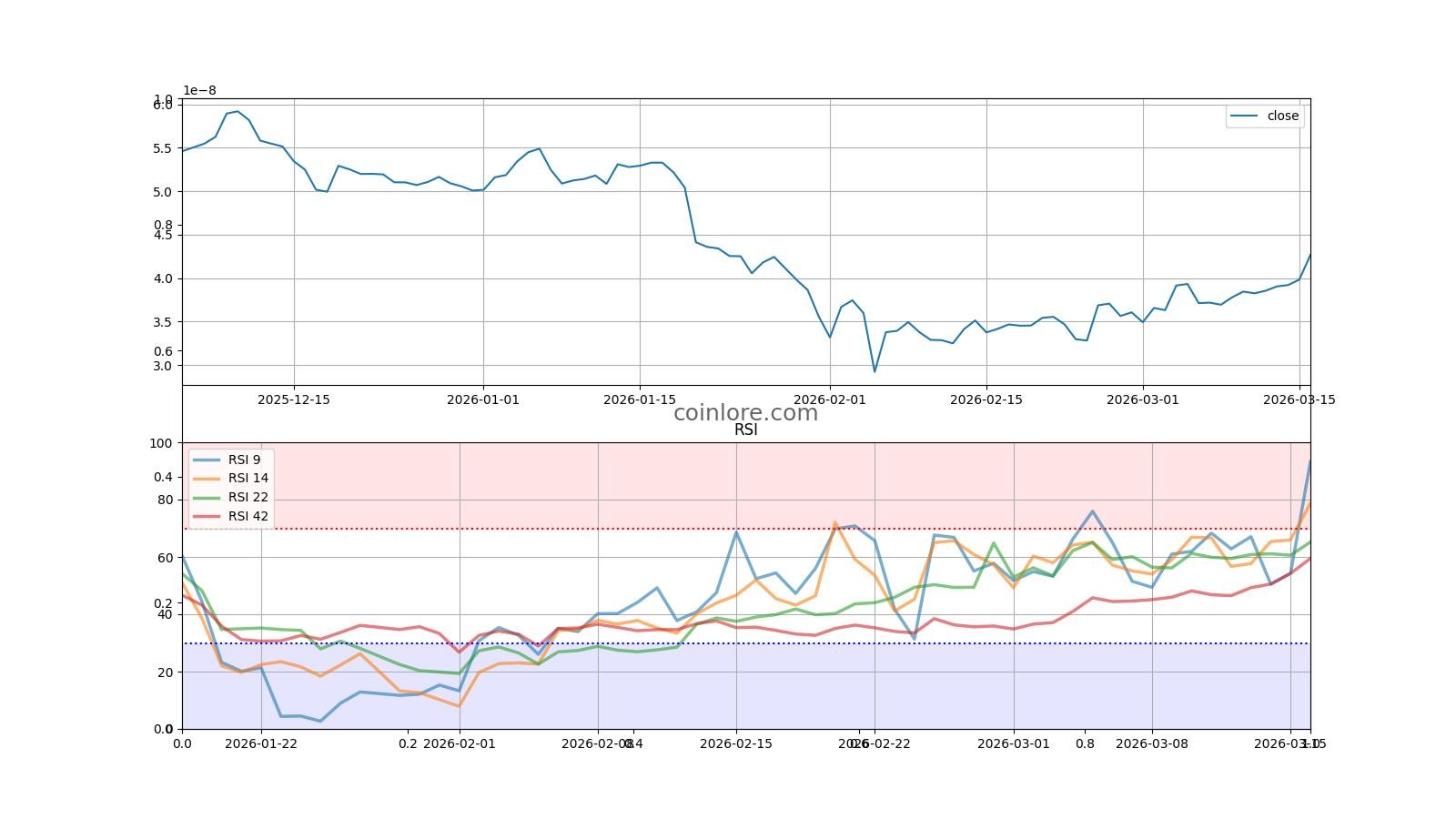Dogelon Mars RSI indicator