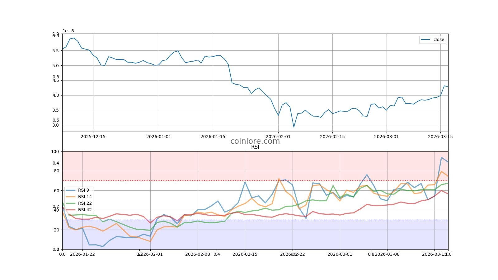Dogelon Mars RSI indicator