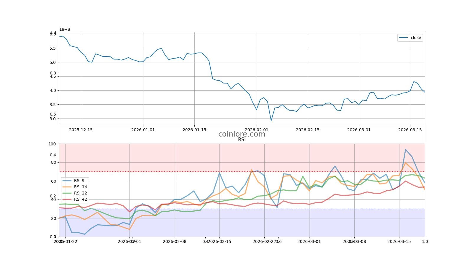 Dogelon Mars RSI indicator