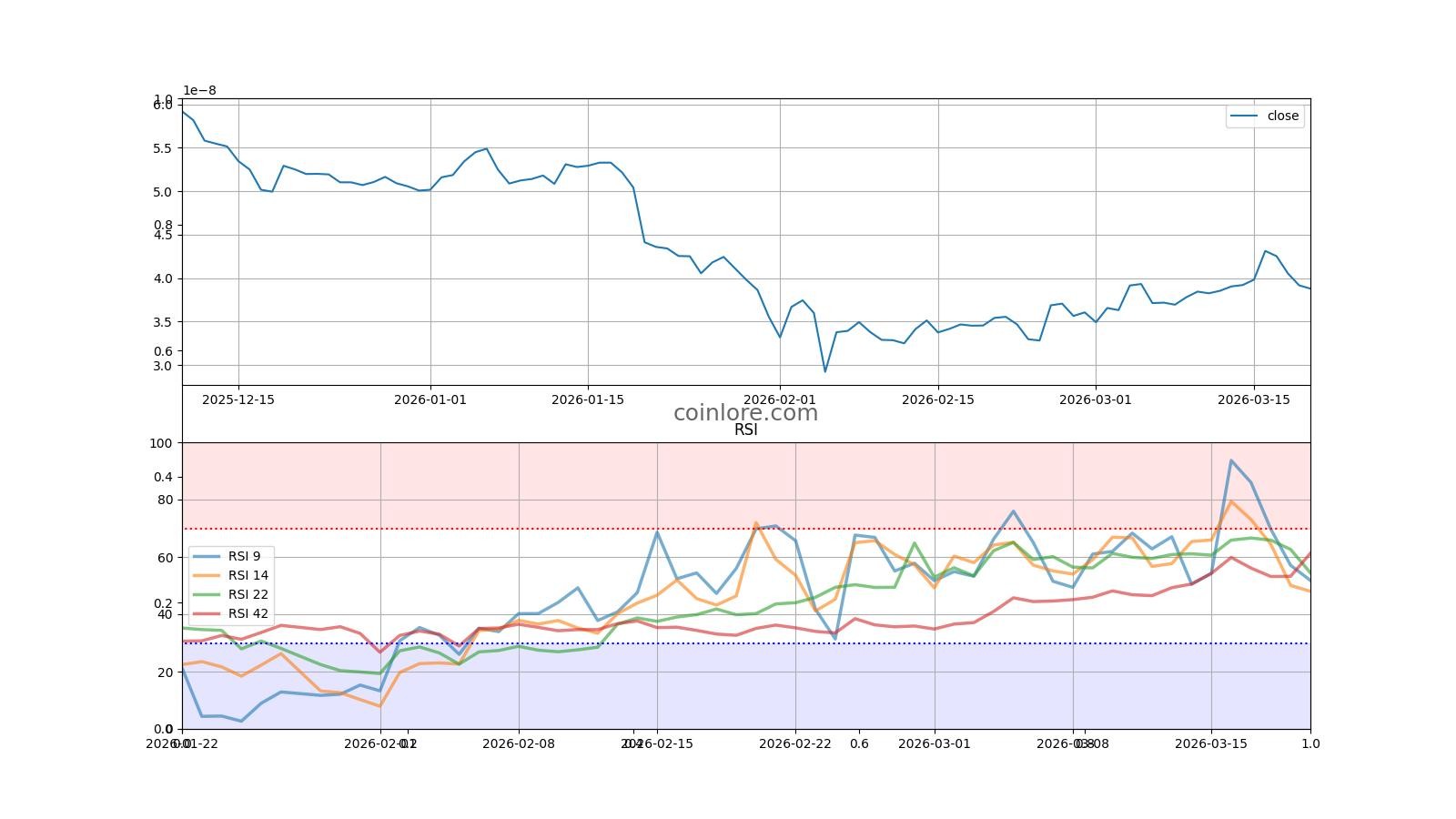 Dogelon Mars RSI indicator