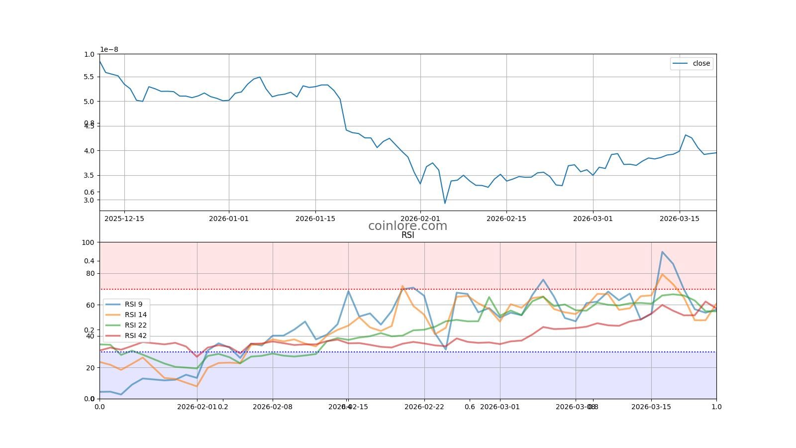Dogelon Mars RSI indicator