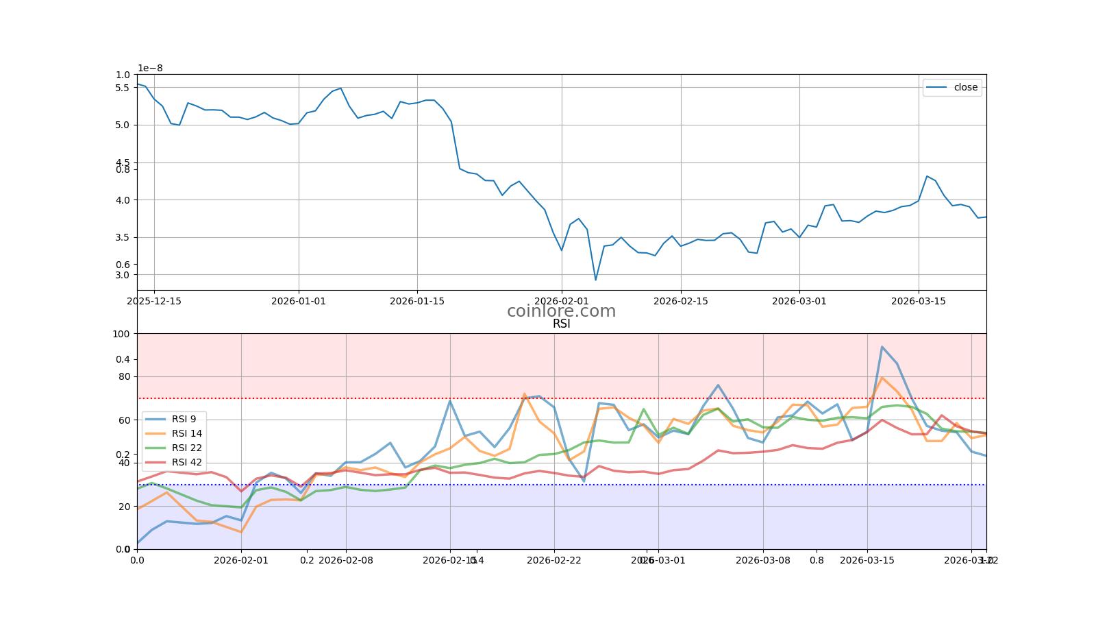 Dogelon Mars RSI indicator