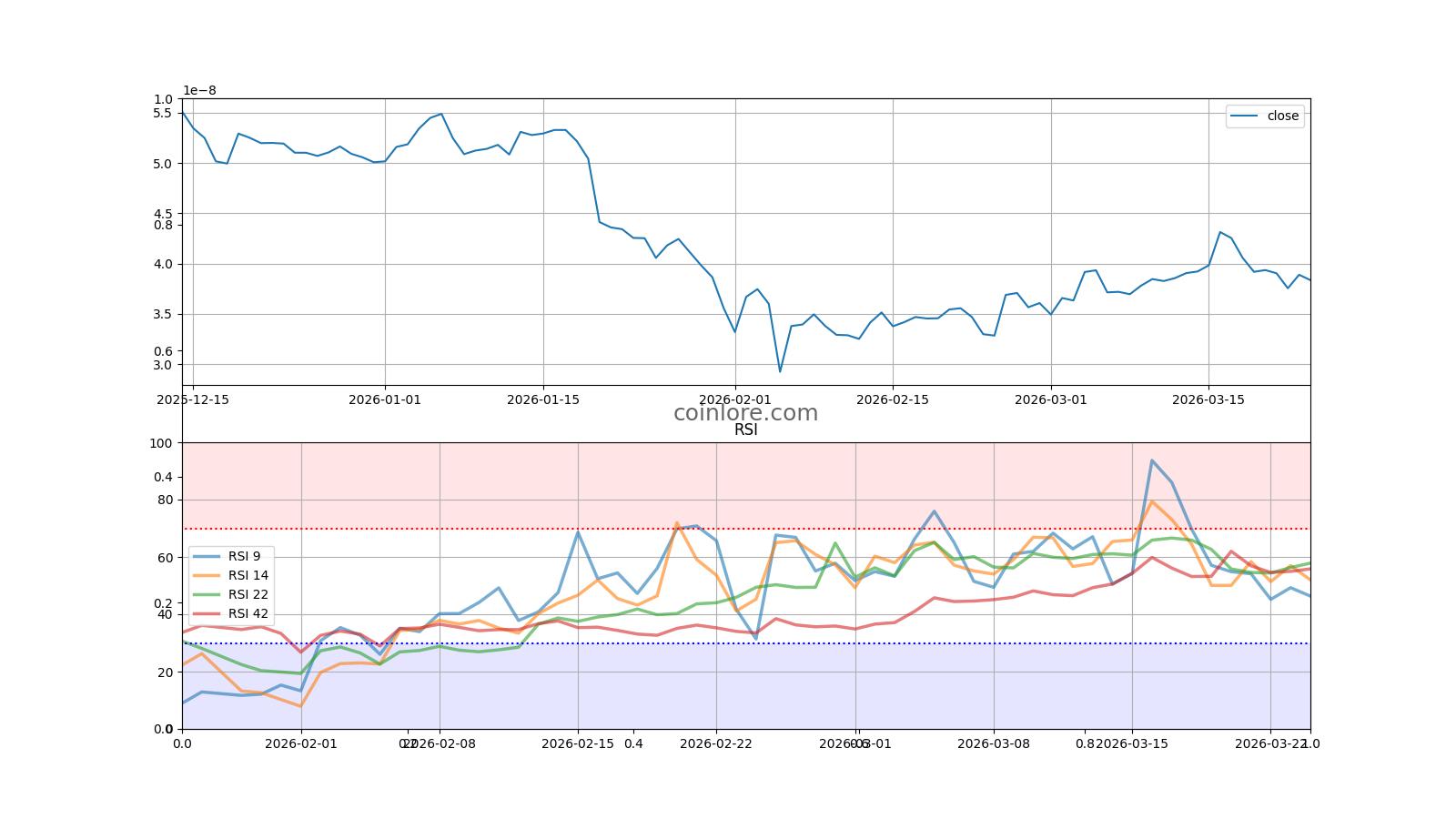 Dogelon Mars RSI indicator