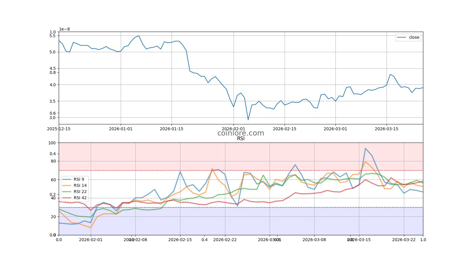 Dogelon Mars RSI indicator