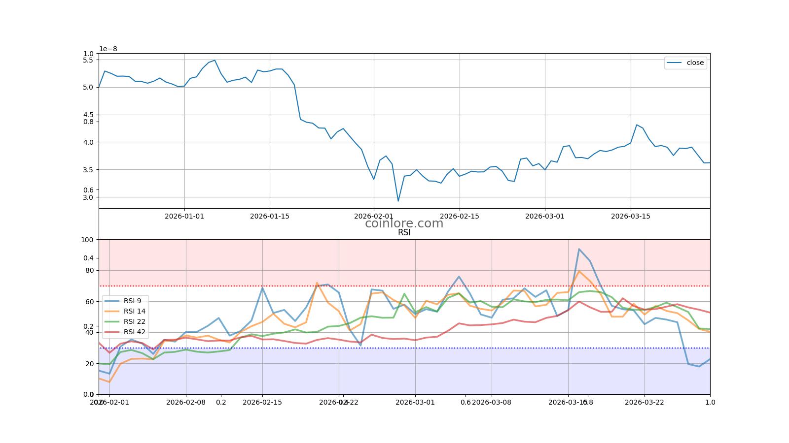 Dogelon Mars RSI indicator
