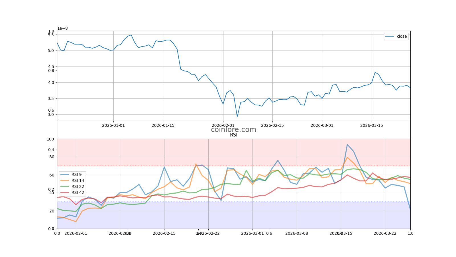 Dogelon Mars RSI indicator