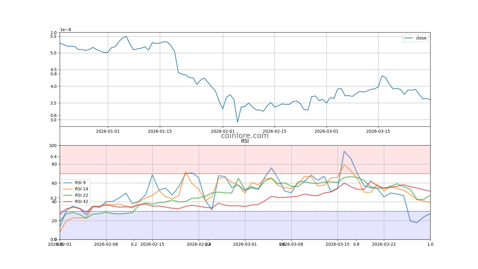 Dogelon Mars RSI indicator