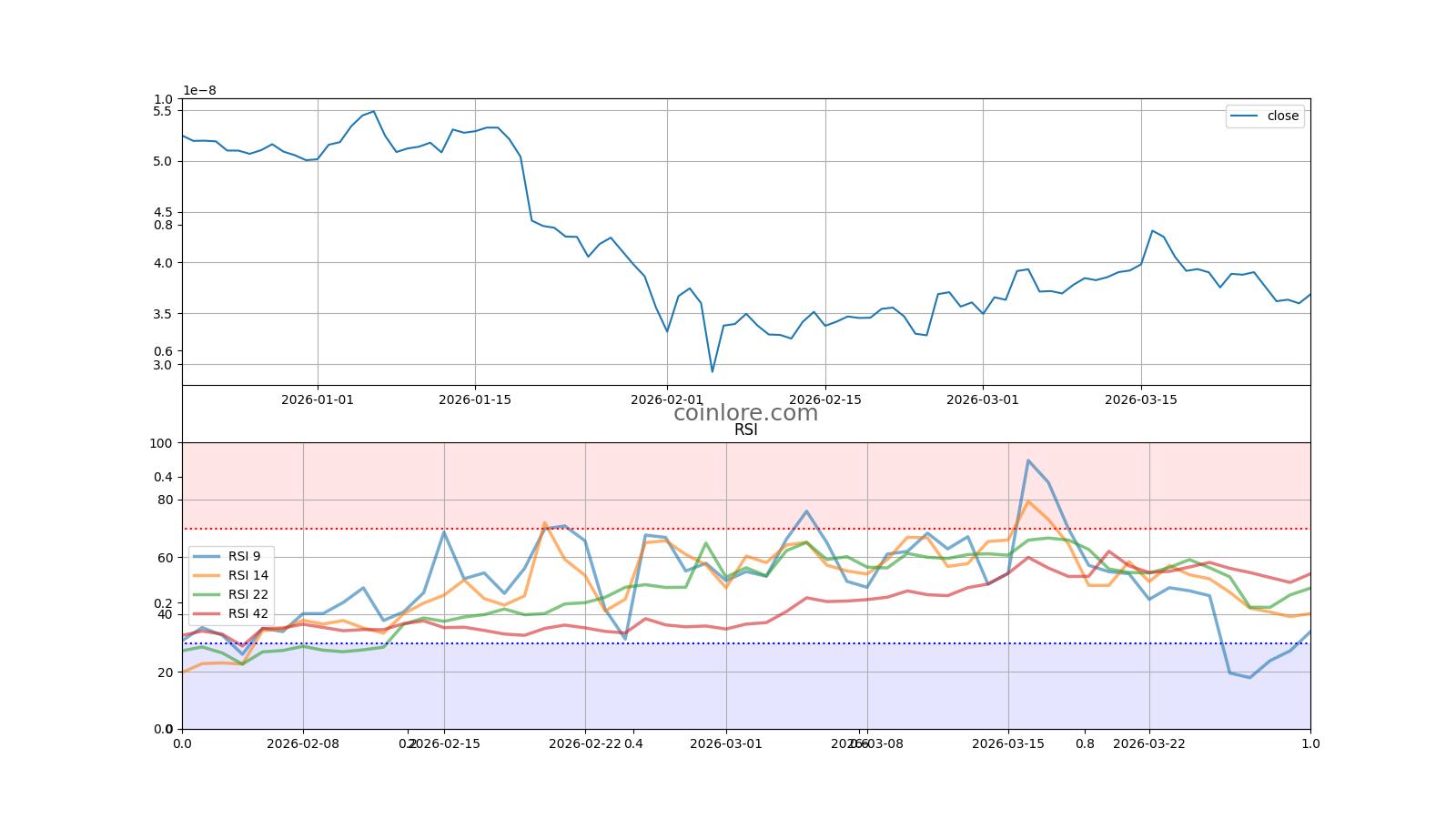 Dogelon Mars RSI indicator