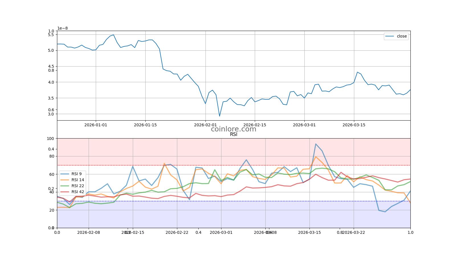Dogelon Mars RSI indicator