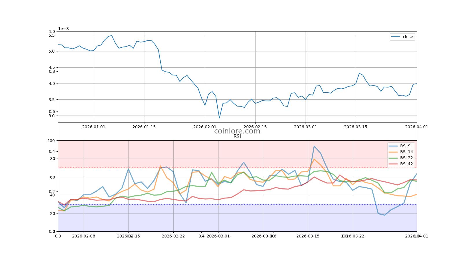 Dogelon Mars RSI indicator