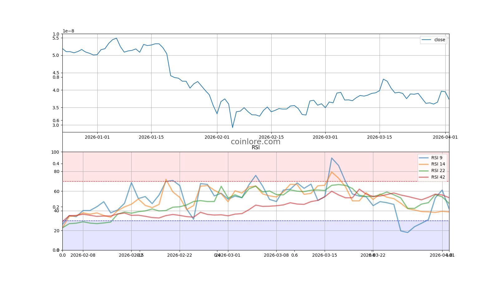 Dogelon Mars RSI indicator