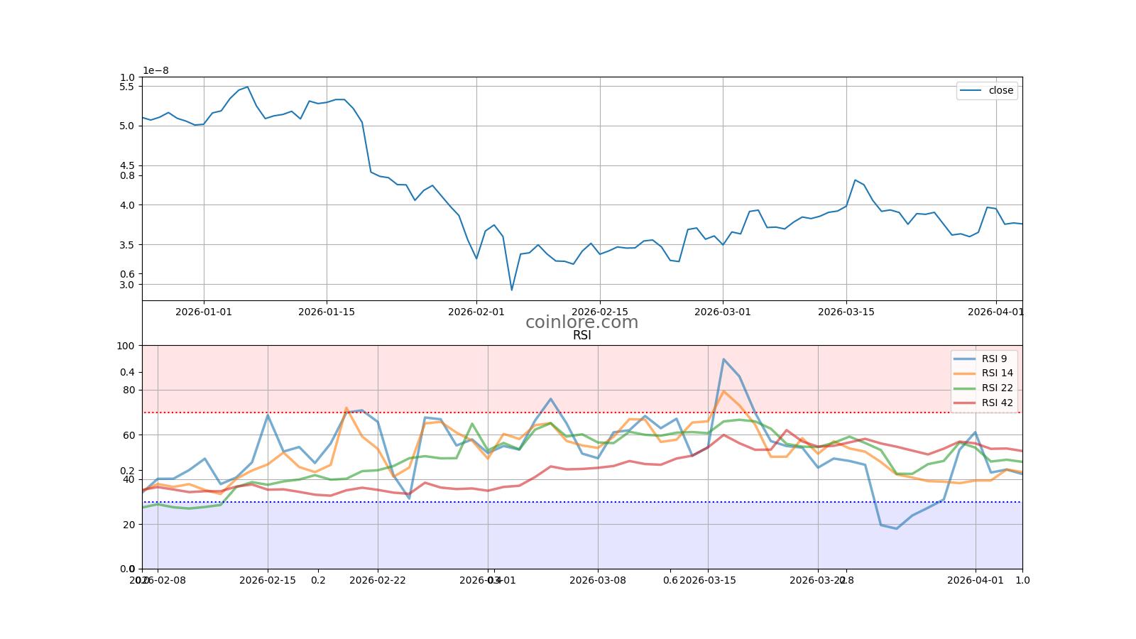 Dogelon Mars RSI indicator