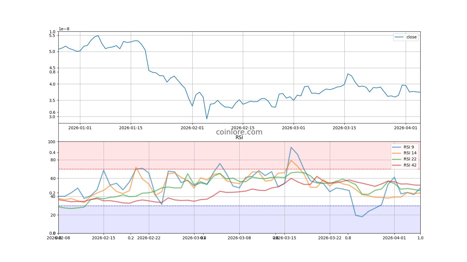 Dogelon Mars RSI indicator