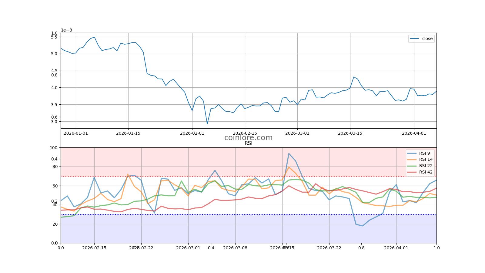 Dogelon Mars RSI indicator