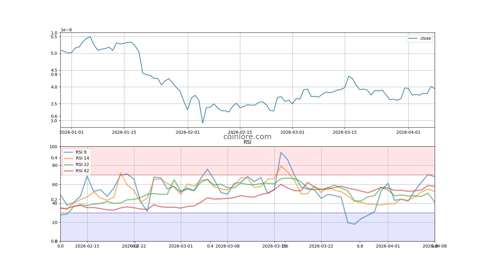 Dogelon Mars RSI indicator