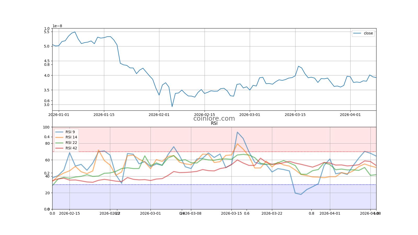 Dogelon Mars RSI indicator