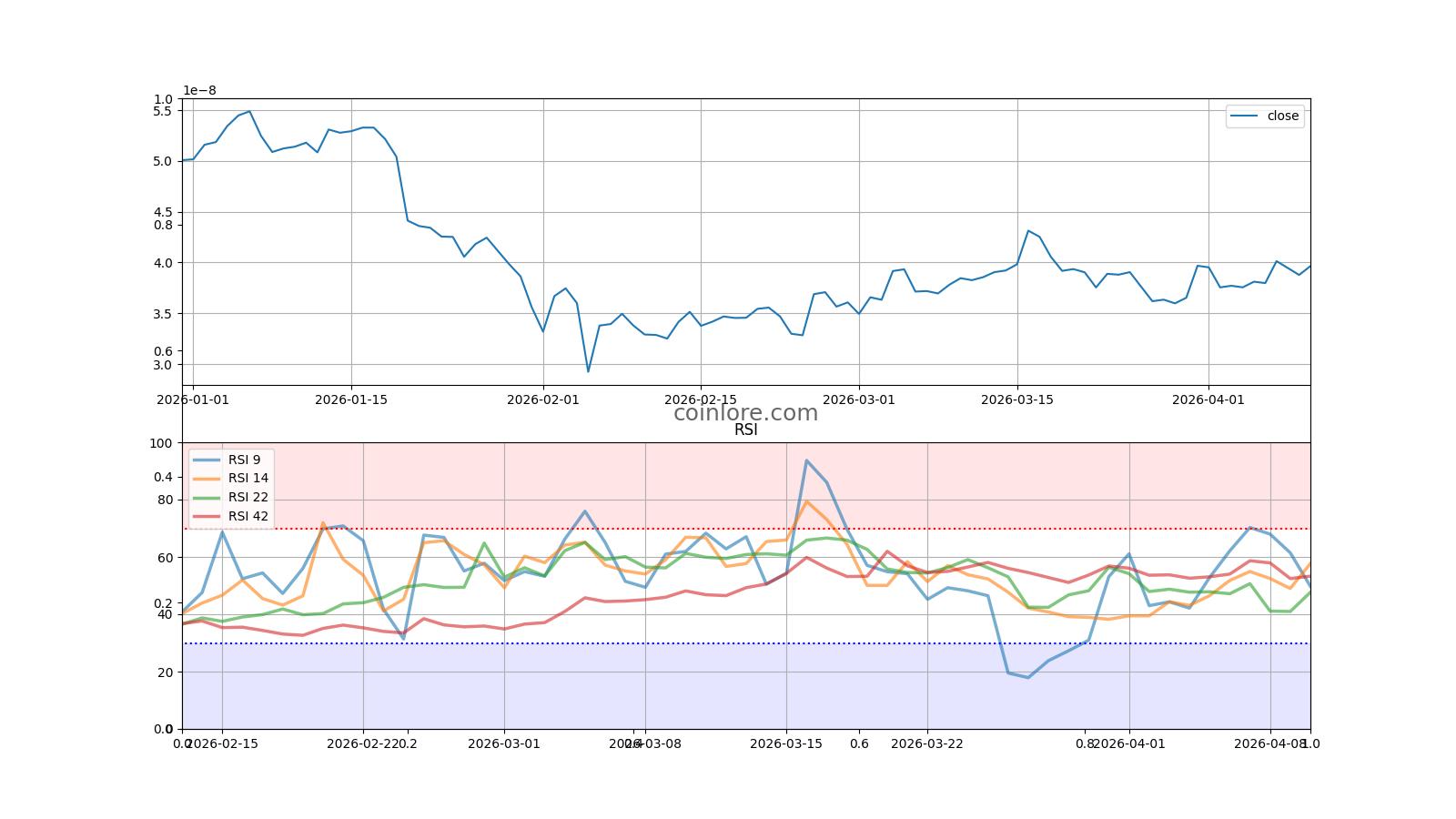 Dogelon Mars RSI indicator