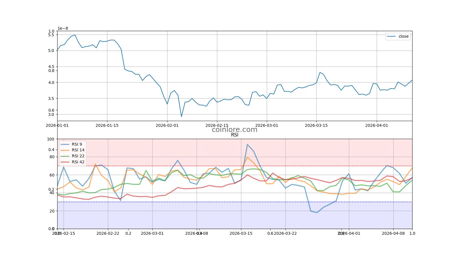 Dogelon Mars RSI indicator