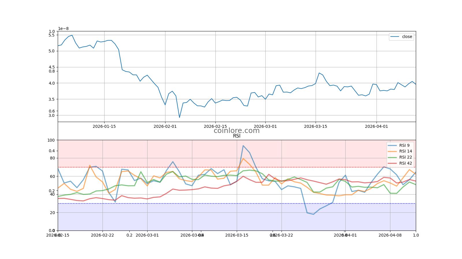 Dogelon Mars RSI indicator