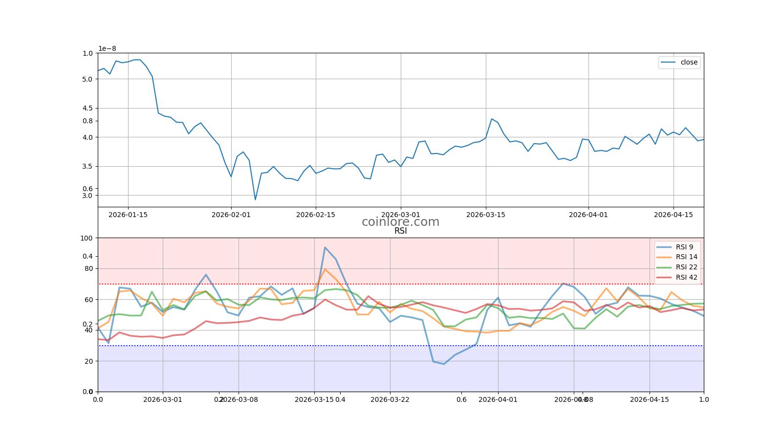 Dogelon Mars RSI indicator