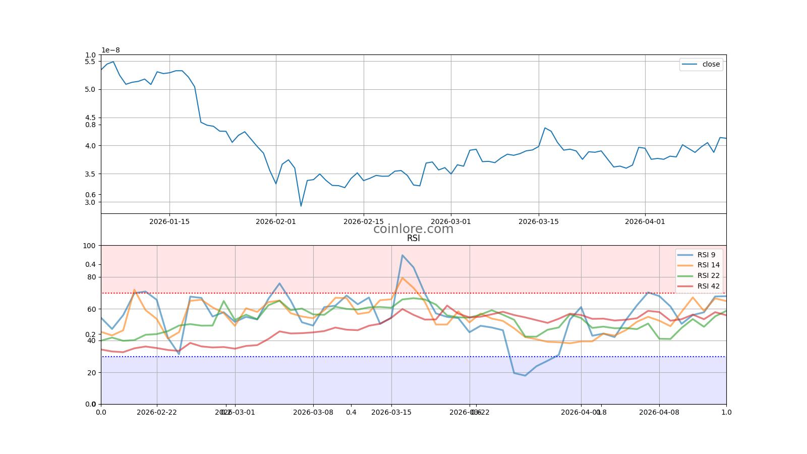 Dogelon Mars RSI indicator