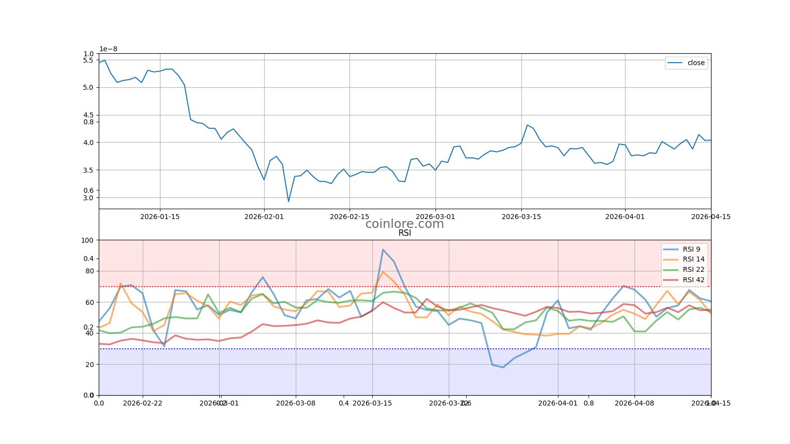 Dogelon Mars RSI indicator