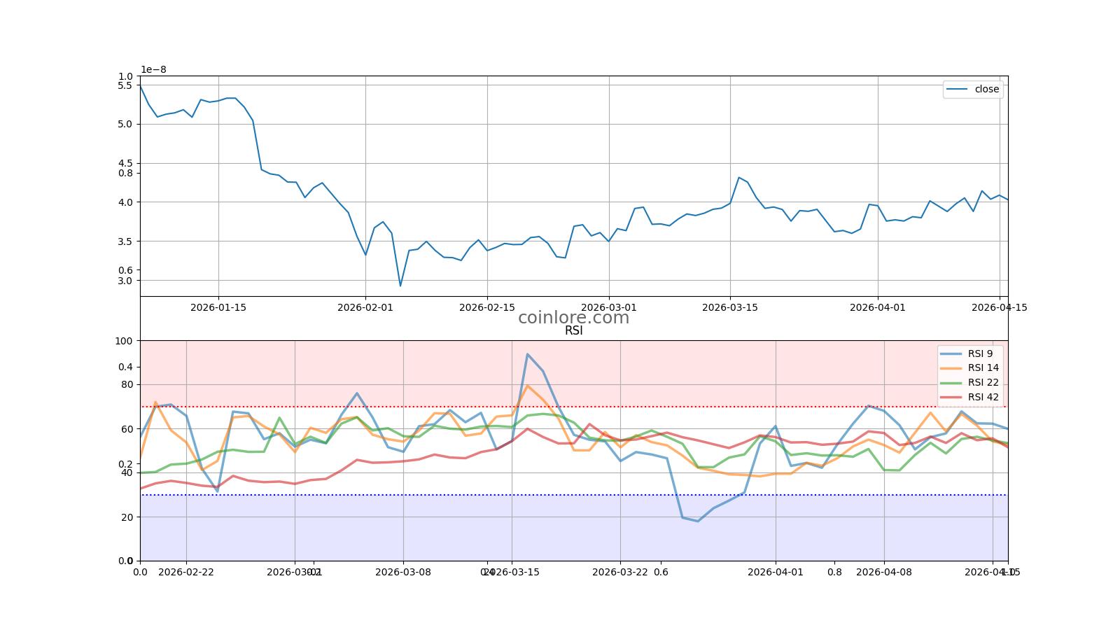 Dogelon Mars RSI indicator