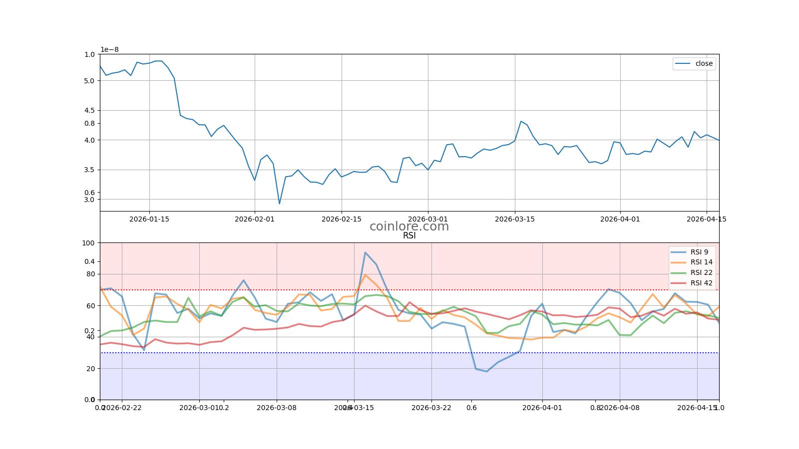 Dogelon Mars RSI indicator