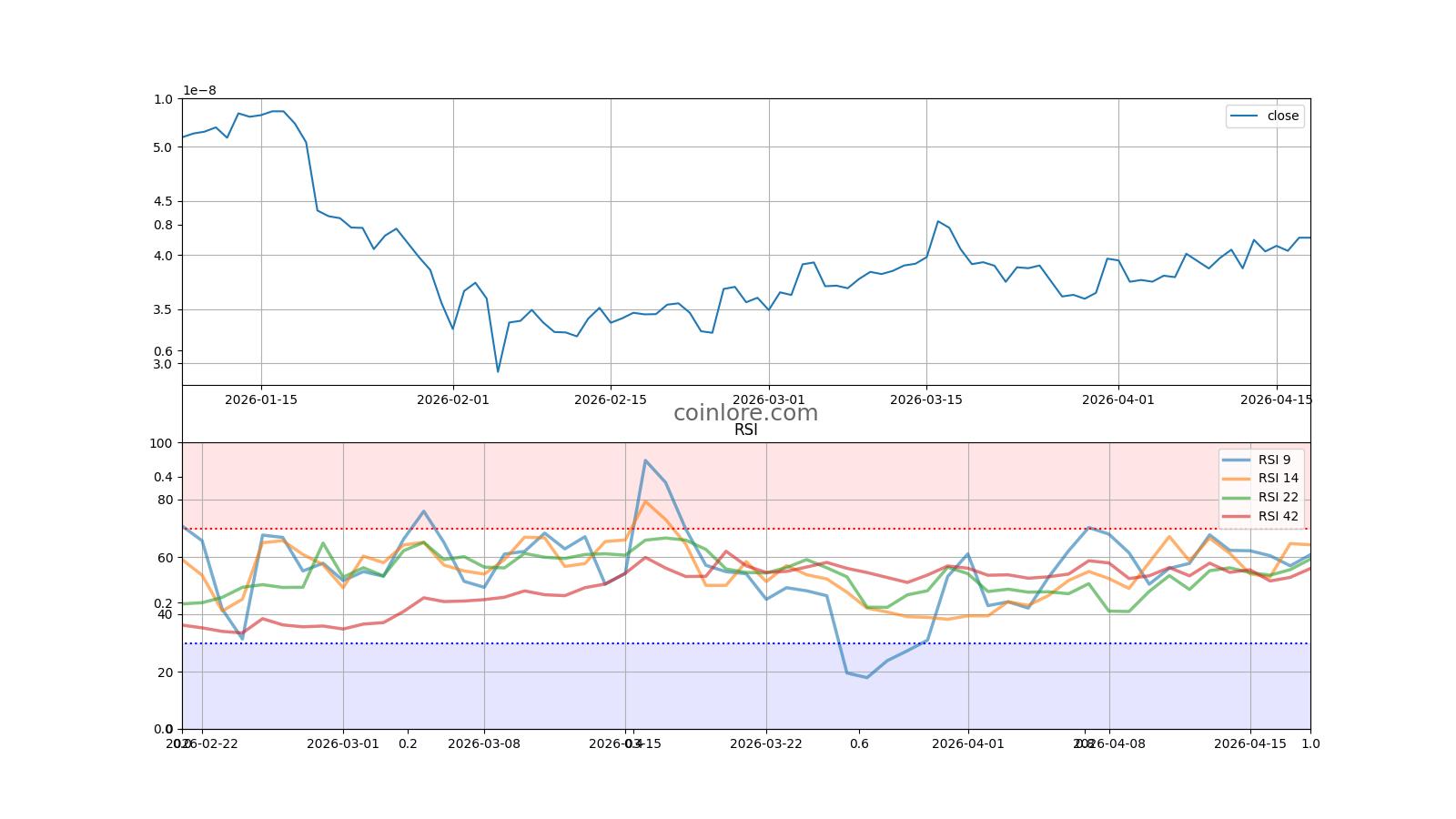 Dogelon Mars RSI indicator