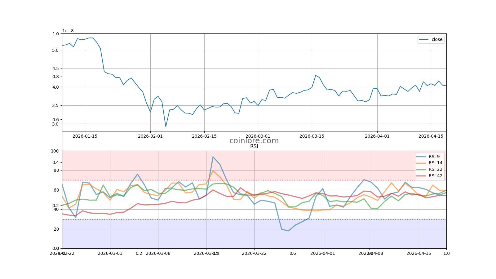 Dogelon Mars RSI indicator