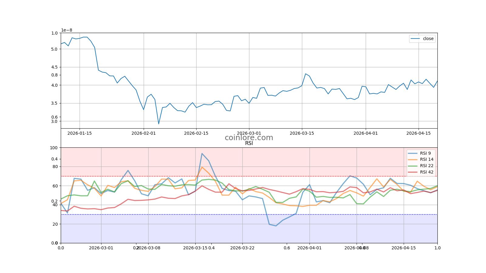Dogelon Mars RSI indicator