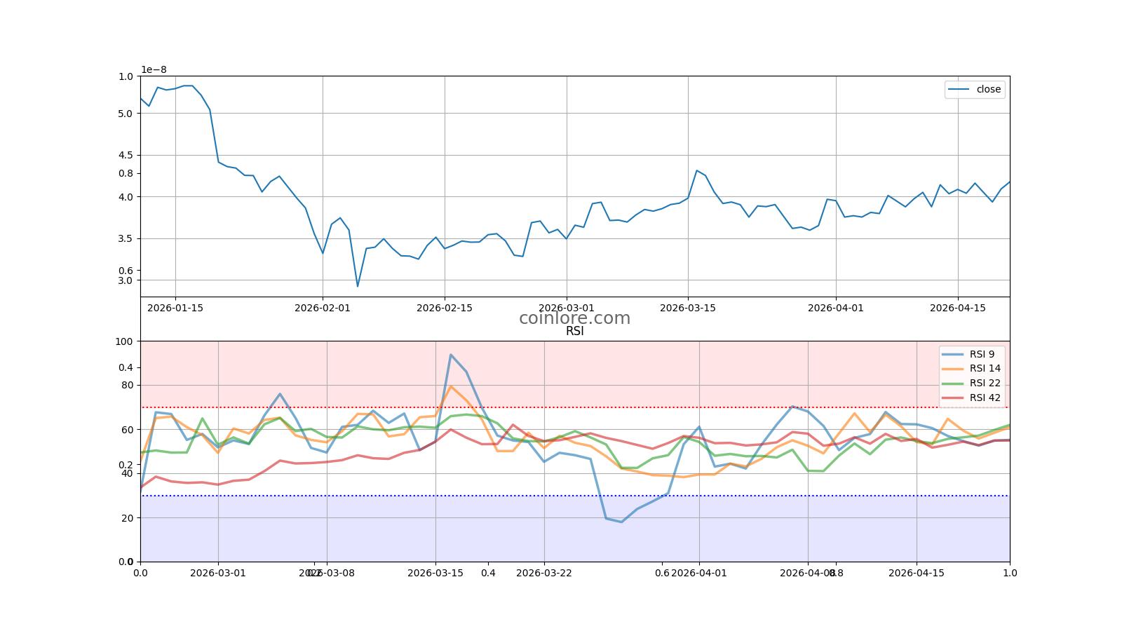 Dogelon Mars RSI indicator