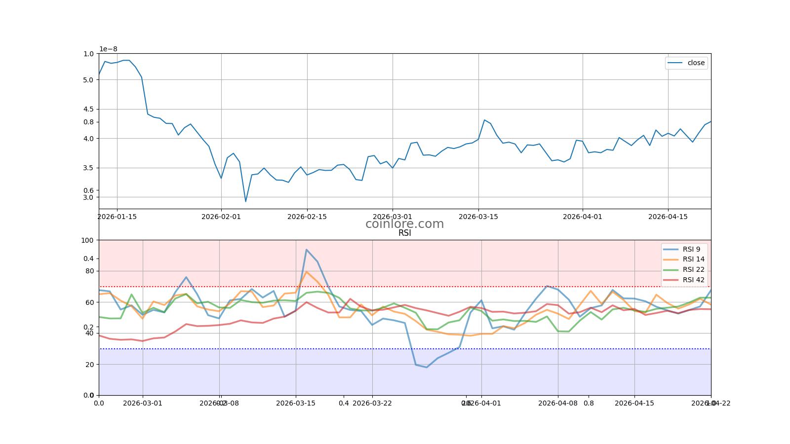 Dogelon Mars RSI indicator