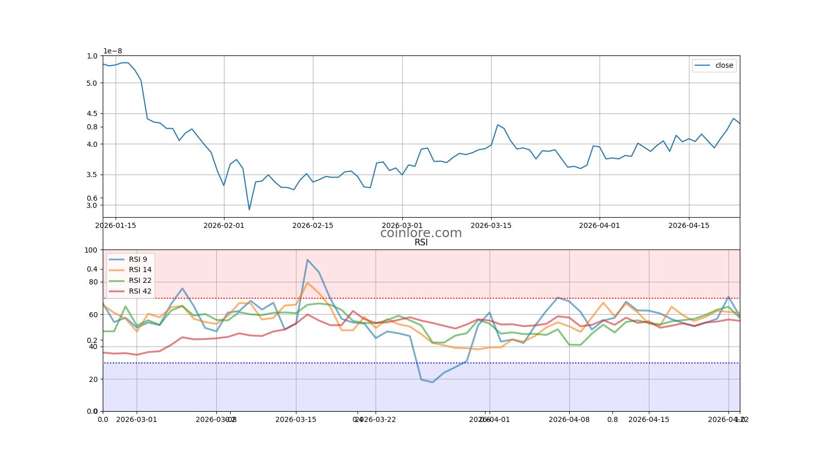 Dogelon Mars RSI indicator