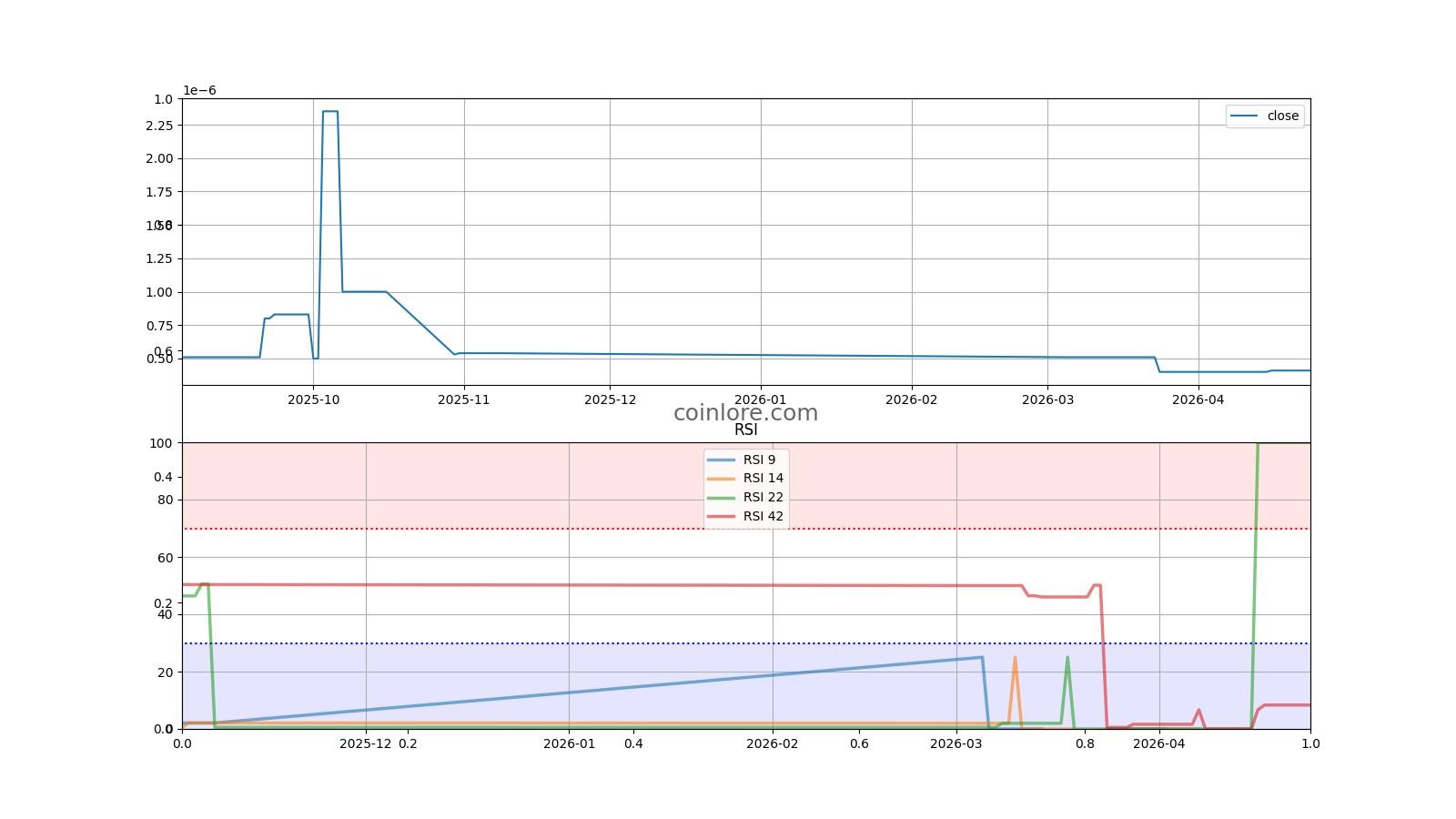 DogemonGo RSI indicator