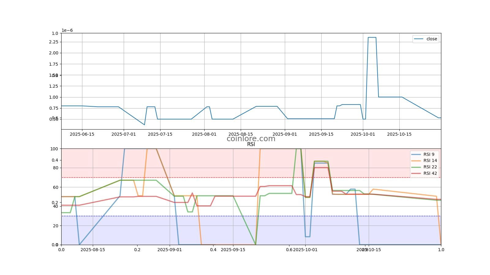 DogemonGo RSI indicator
