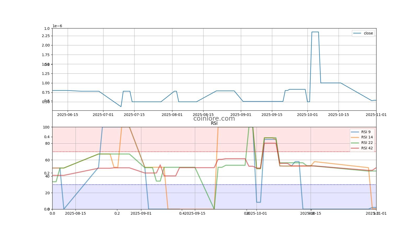 DogemonGo RSI indicator
