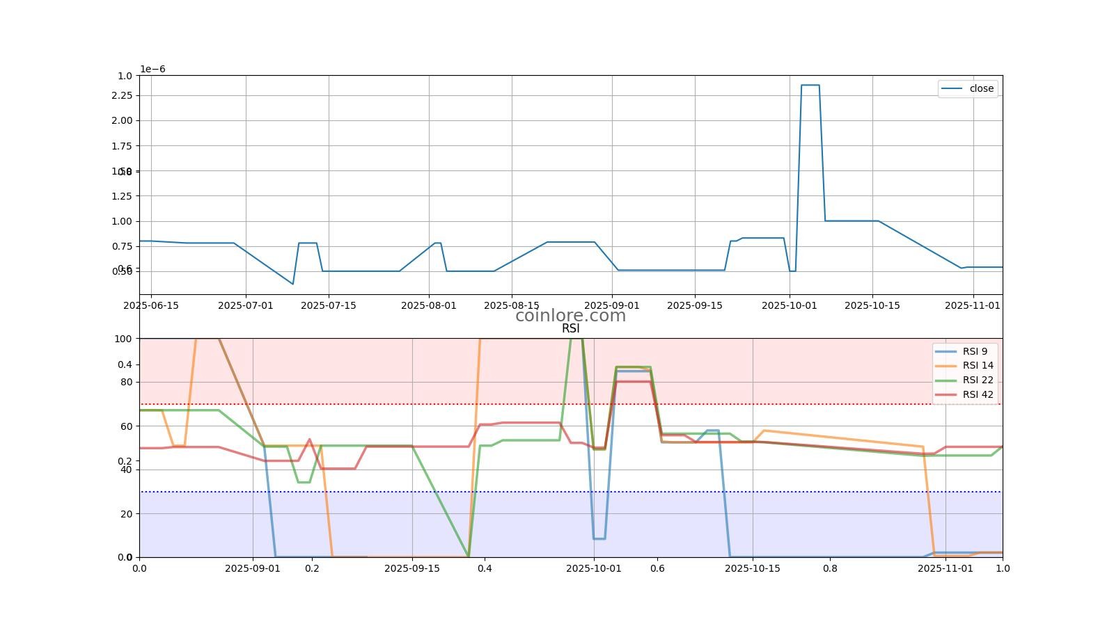 DogemonGo RSI indicator