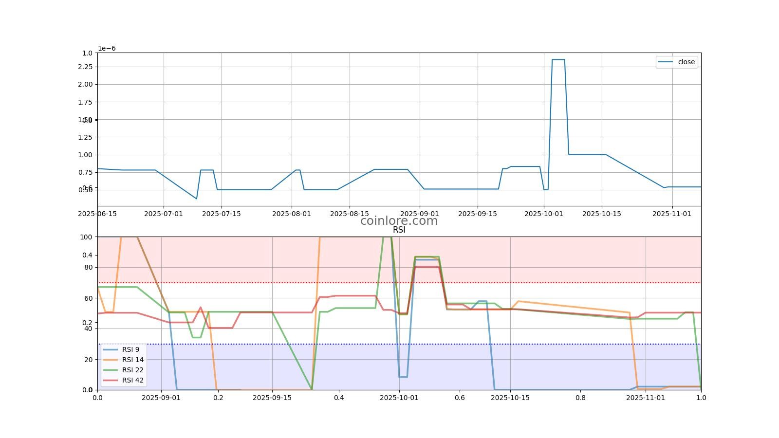DogemonGo RSI indicator