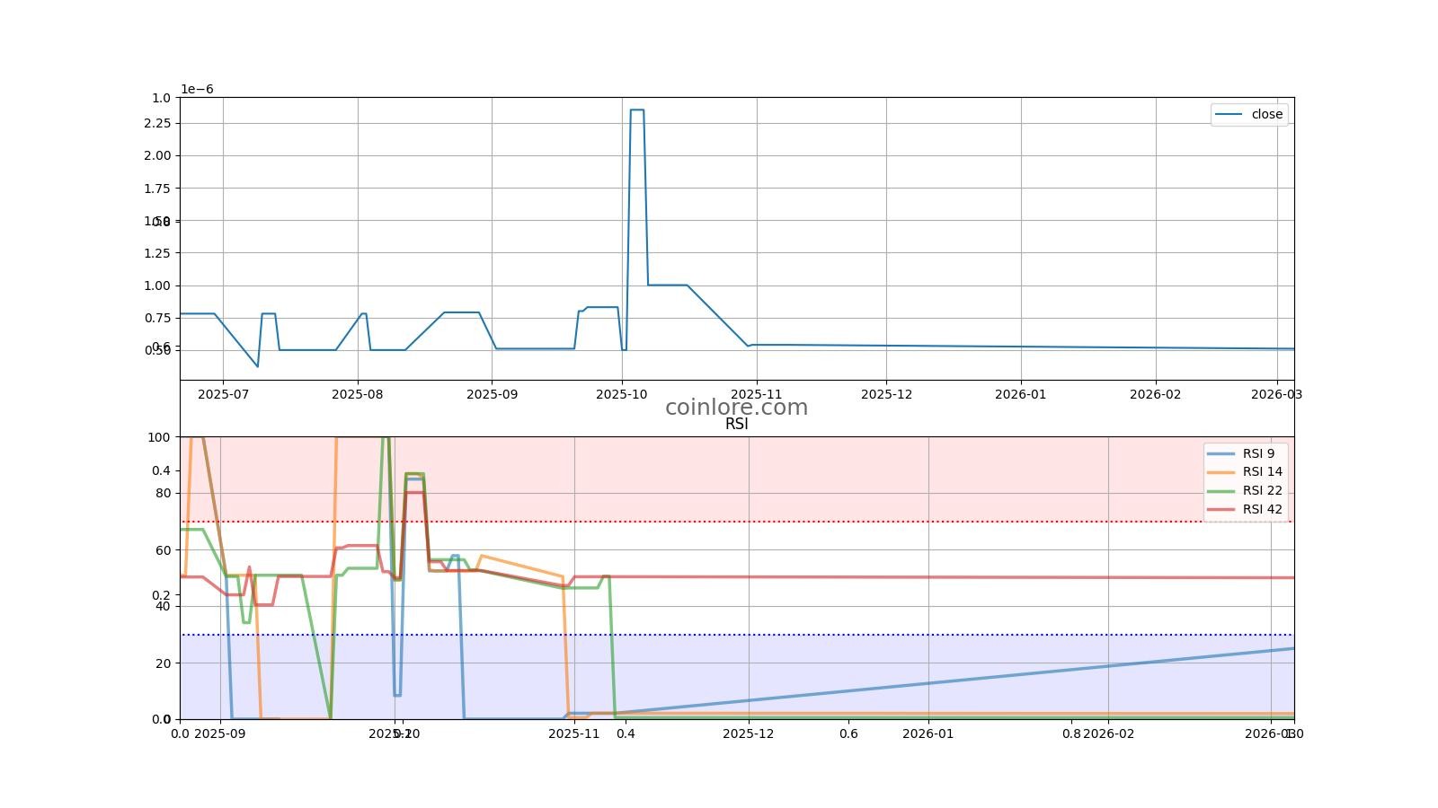 DogemonGo RSI indicator