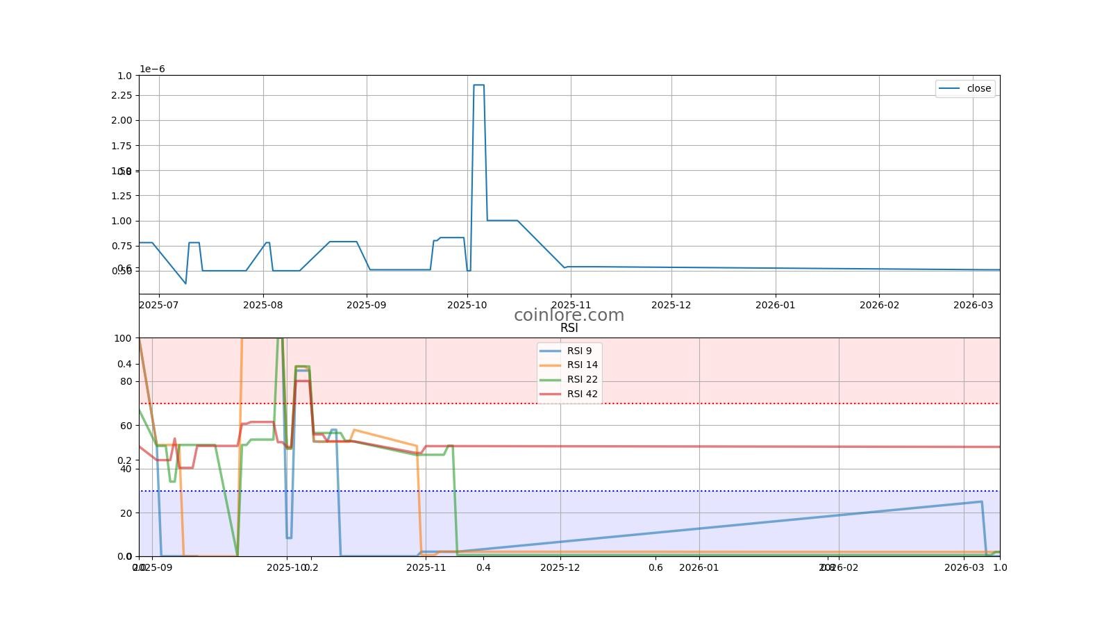 DogemonGo RSI indicator
