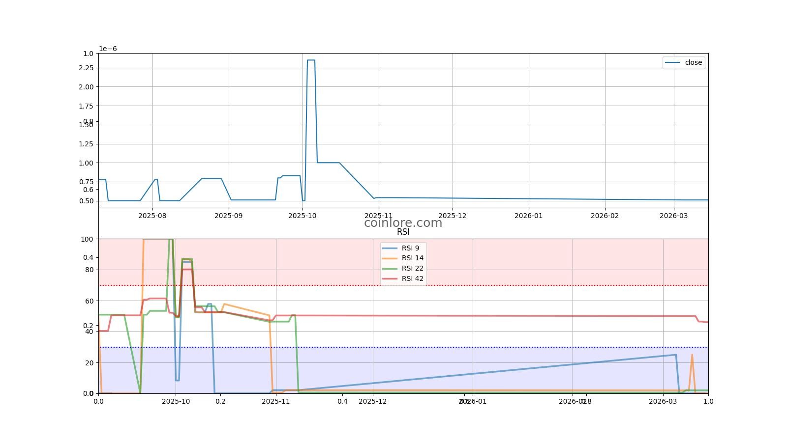 DogemonGo RSI indicator
