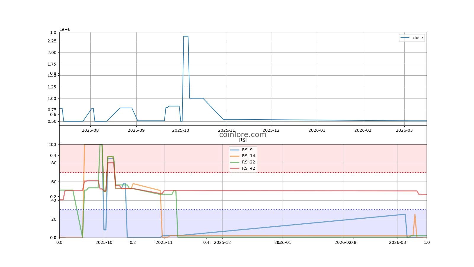 DogemonGo RSI indicator