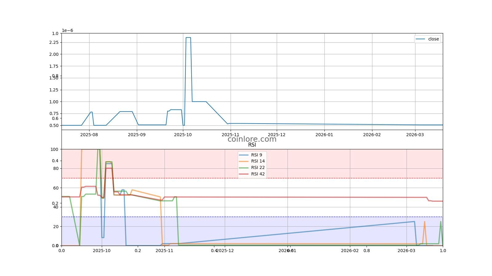 DogemonGo RSI indicator
