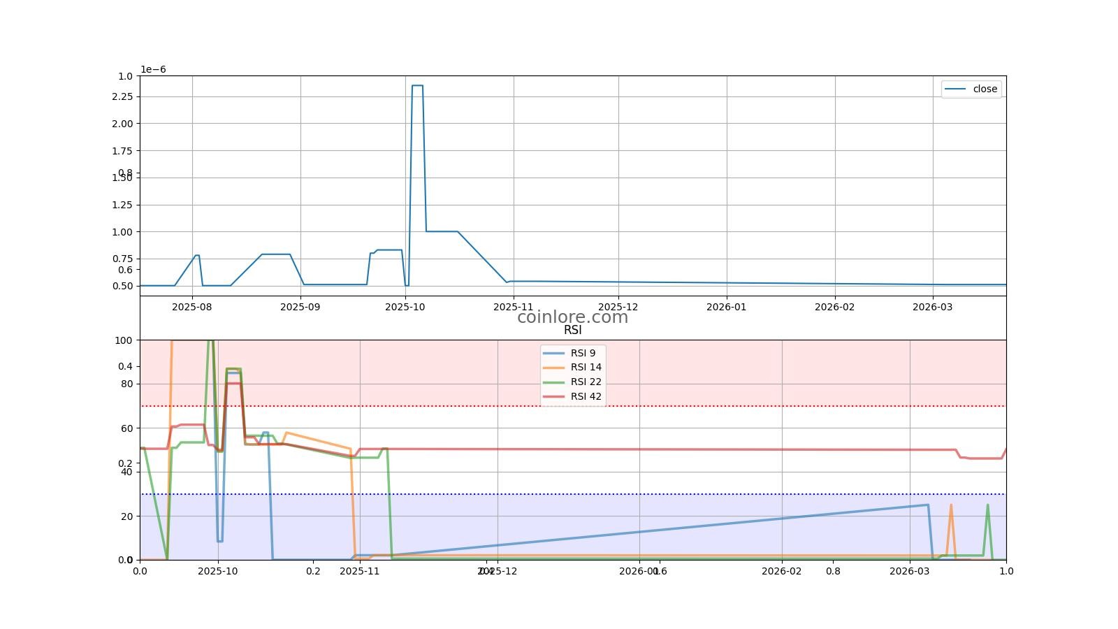 DogemonGo RSI indicator